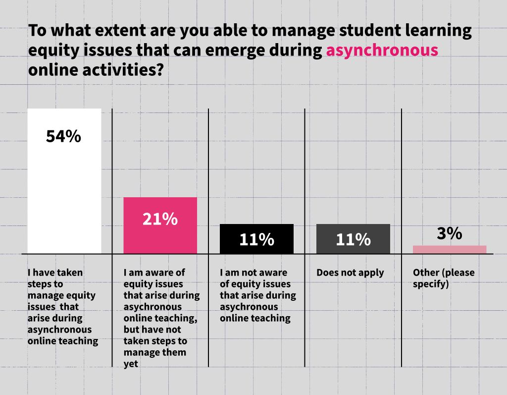 Infographic: Educators Aren’t Confident About Their Ability to Teach ...