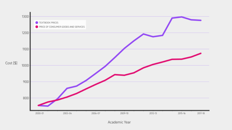Behind the Soaring Cost of College Textbooks | Top Hat