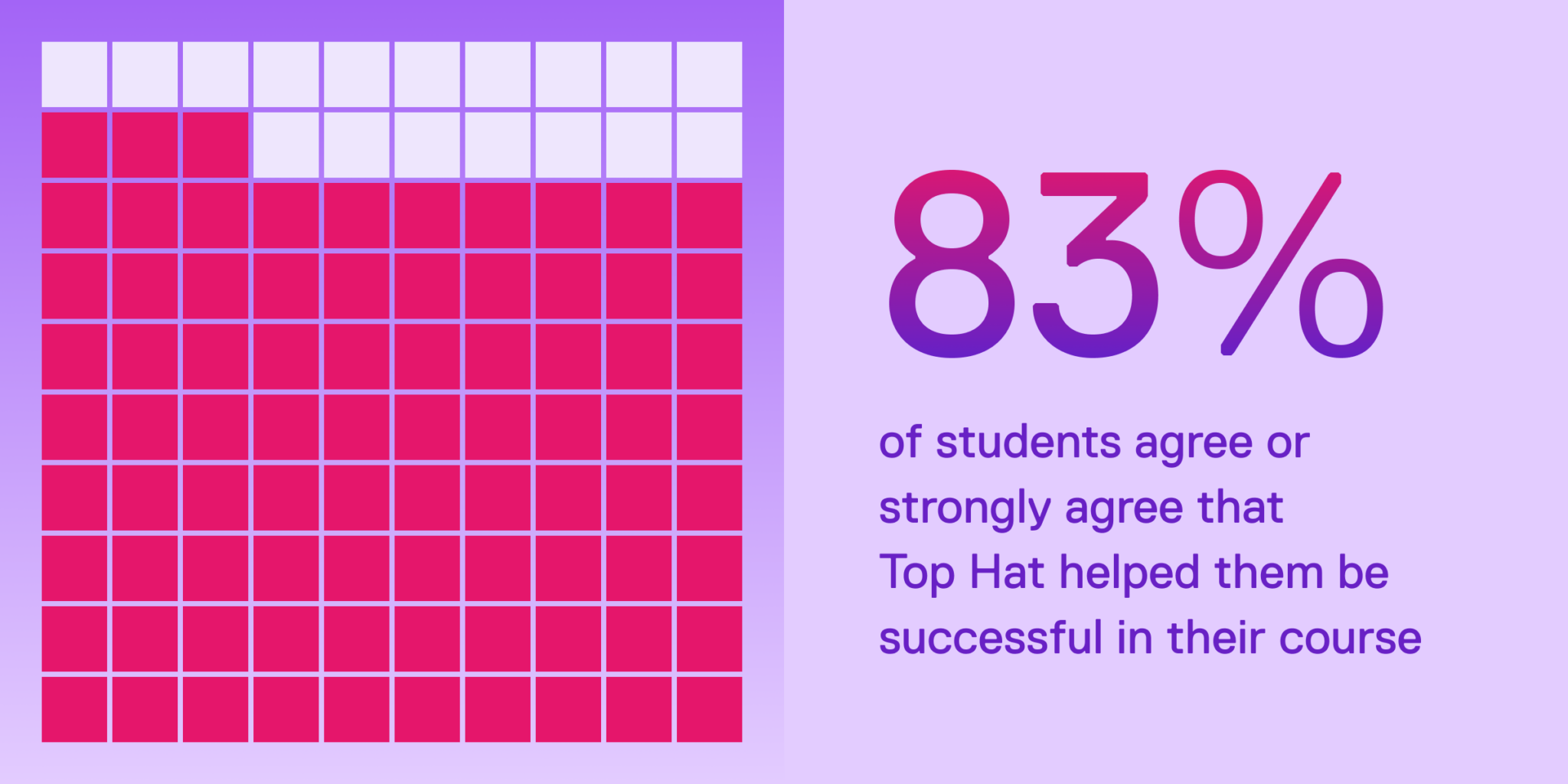 Infographic: What Students Love About Top Hat