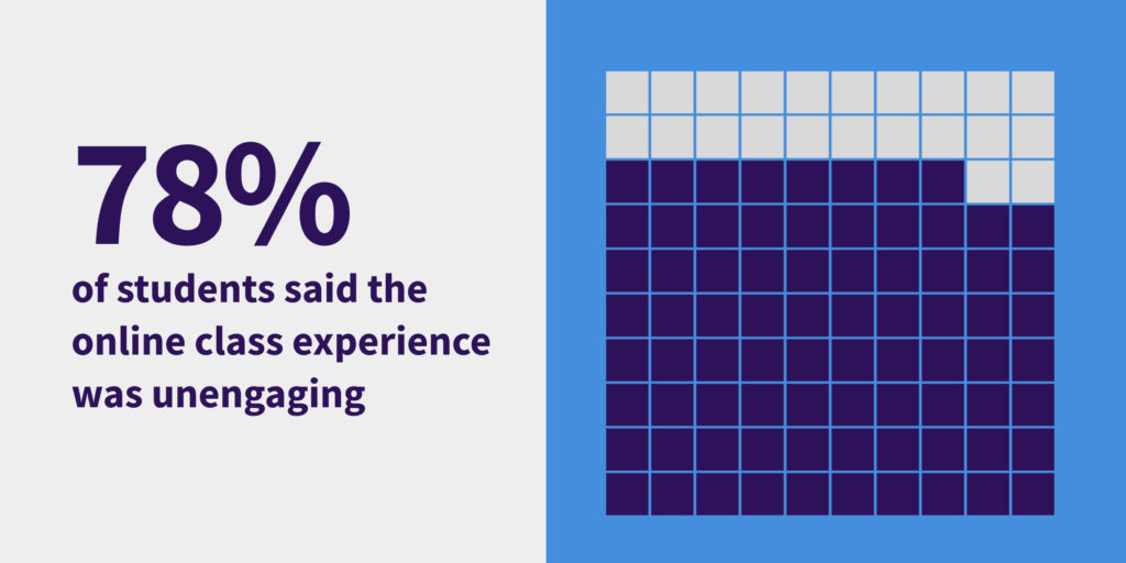 Infographic: Students Give Low Grades to Their Remote Learning ...