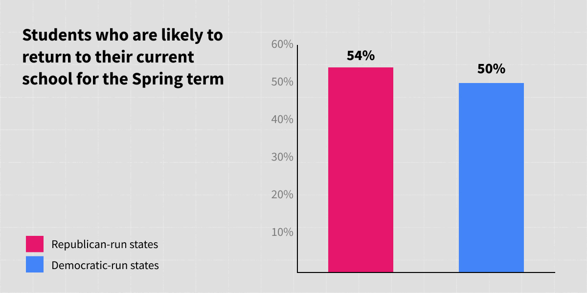 Student Sentiment for Fall 2020: By State Governance | Top Hat