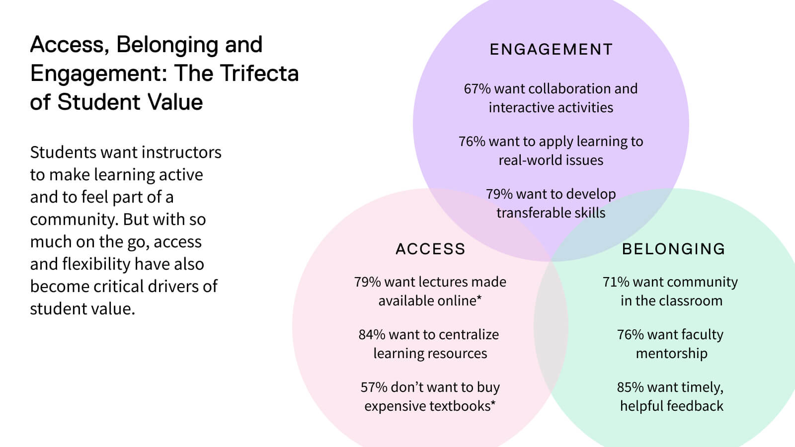 Infographic: What Students Want from the Post-COVID Classroom | Top Hat