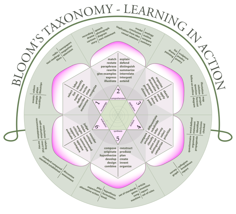 Bloom’s Revised Taxonomy: 3 Ways To Reshape The Pyramid | Top Hat