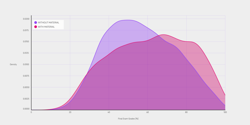Reading Before Lectures Helps Students Succeed | Top Hat